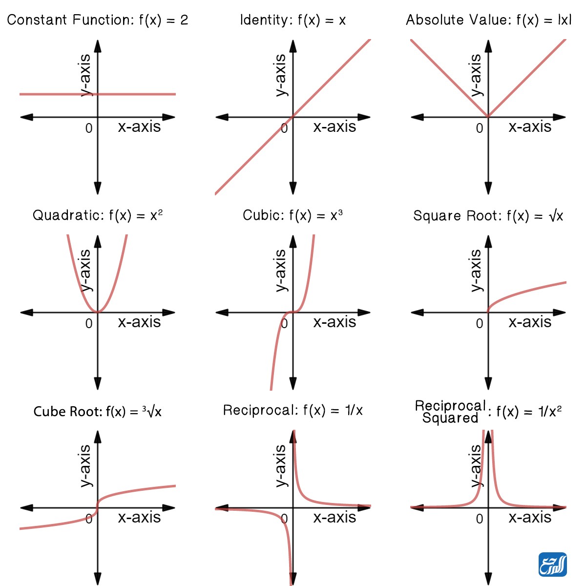 بحث عن الدوال وأنواعها كامل - موقع المرجع