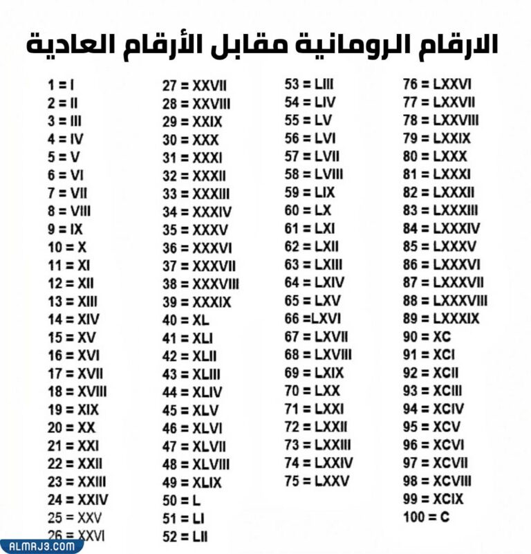 الارقام الرومانية وما يقابلها بالعربية - موقع المرجع